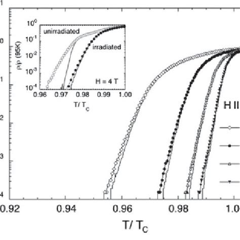 Phase Diagram For The Crystal Before And After Irradiation The