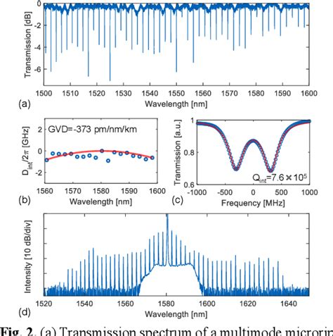 Figure 2 From Single Mode Operated Multimode Algaas On Insulator Microring Resonators For Kerr