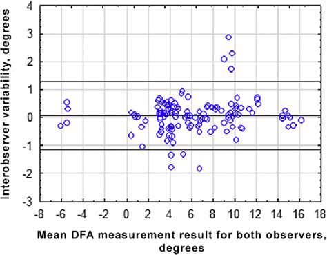 Bland Altman Plot Of Differences Between The Two Observers Against Mean Download Scientific