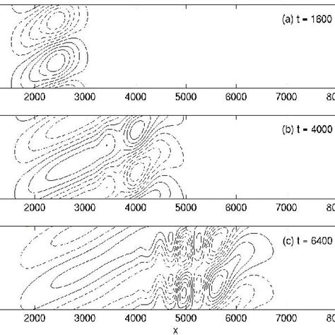 Streamwise Velocity Contour Plots Showing The Evolution Of The K Mode Download Scientific