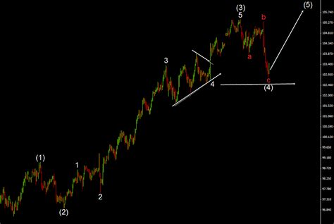 Elliott Wave Truncation The Forex Geek