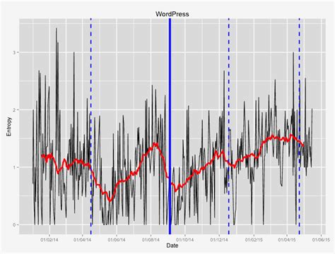 Using Entropy To Measure Software Maturity Artofit