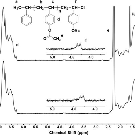 The ¹h Nmr Spectra Of The Polymers Obtained At − 15 °c A Entry 3 In