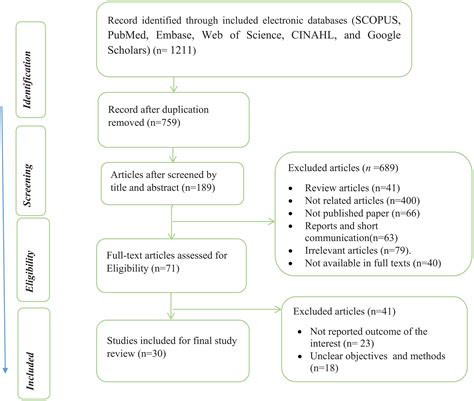 Global Public Health Implications Of Traffic Related Air Pollution Systematic Review