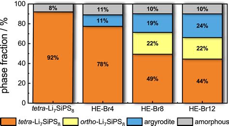 Enhancing Ionic Conductivity By In Situ Formation Of Li7sips8