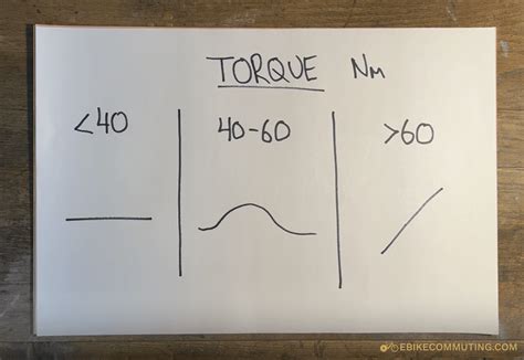 What S The Difference Between Torque And Watts On An E Bike E Bike Commuting