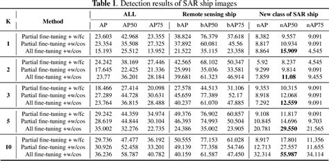 Table 2 From Few Shot Sar Ship Image Detection Using Two Stage Cross