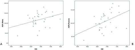 Correlation Between ASR Of Cancer Incidence In Male A And Female B Download Scientific