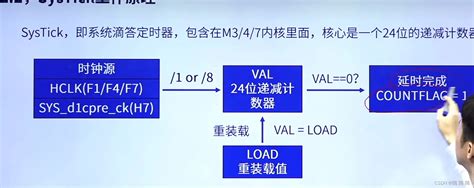 stm32 hal库 系统滴答与延时函数 hal库设置滴答时统 csdn博客