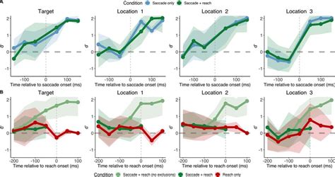 A Perceptual Performance Relative To Saccade Onset During The