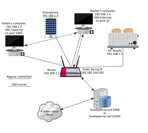 Route Vnc Through Ssh Packpassa