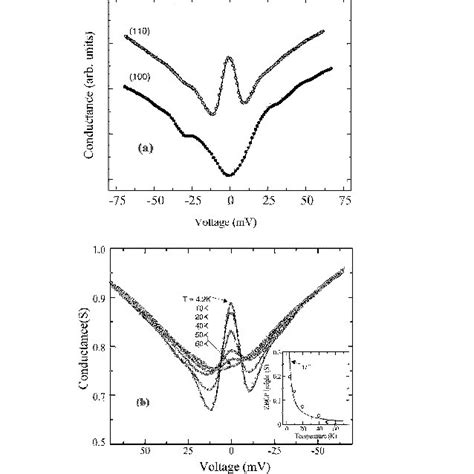 A Conductance Of Ybcoag Ramp Edge Junctions Showing The Orientation