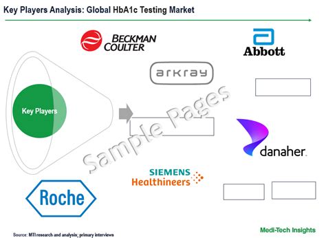 Hba1c Testing Market Set To Expand 9 12 By 2028 Revolutionizing