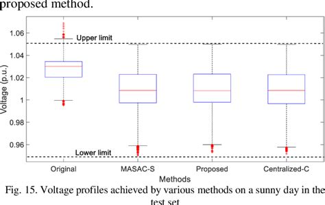 Figure 15 From Deep Reinforcement Learning Enabled Physical Model Free Two Timescale Voltage