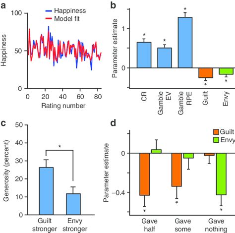 Model Based Analysis A Happiness Ratings Of An Example Subject Download Scientific Diagram