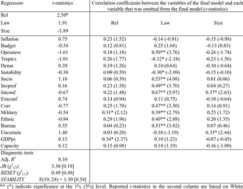 General Specification And Correlation Coefficients Download Table