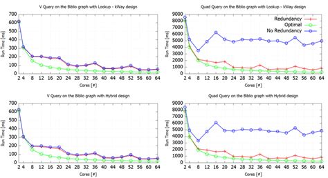 Impact Of Redundancy Both Queries On The Biblio Graph Download