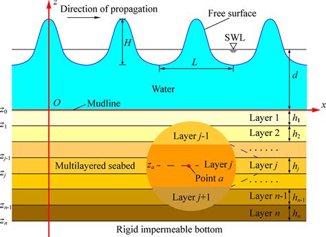 Frontiers Second Order Stokes Wave Induced Dynamic Response And Instantaneous Liquefaction In
