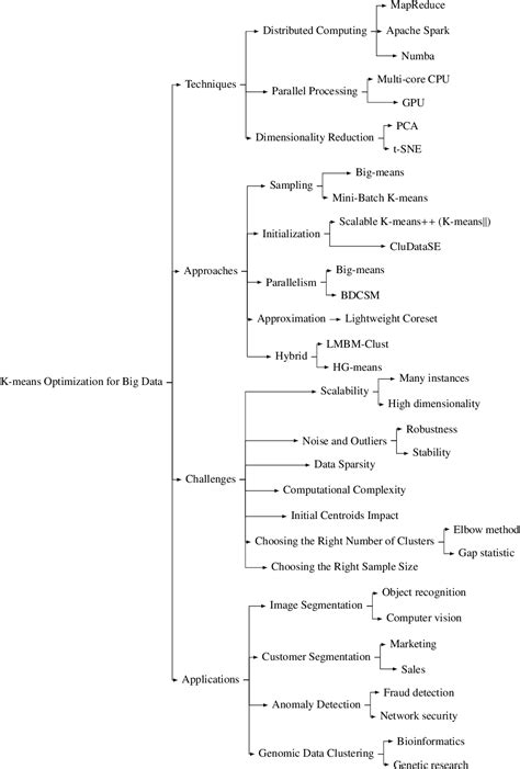 Figure 1 From Comparative Analysis Of Optimization Strategies For K Means Clustering In Big Data
