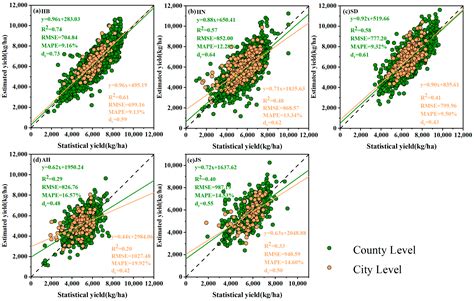 Estimating Maize Yield From 2001 To 2019 In The North China Plain Using A Satellite Based Method