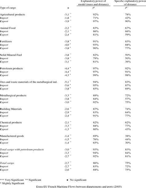 Results Of The Spatial Interaction Model Download Table