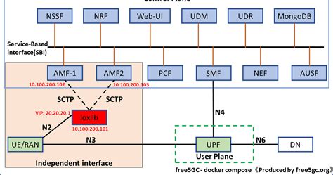 5g Sctp Loadbalancer Using Loxilb Applying On Free5gc By 許博勝 Medium