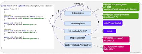 Spring对象的生命周期 Csdn博客