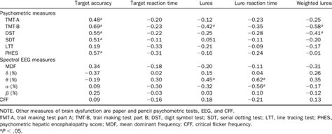 Matrix Of Correlation Coefficients Between Ict Outcome Measures And