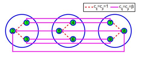 partial synchronization in community networks based on the intra
