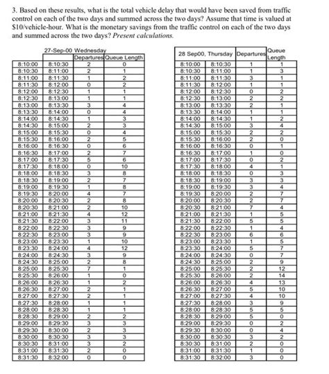 Solved Estimate For Each Case A D Total Vehicle Delay