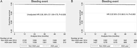 Bleeding Events A Full Cohort B Propensity Score Matching Download Scientific Diagram