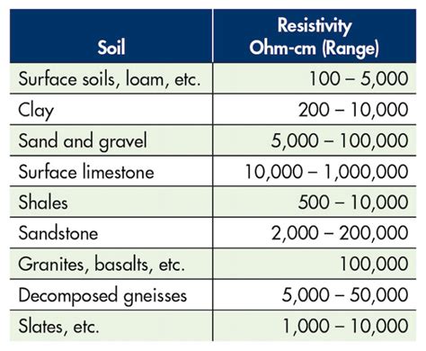 Soil Resistivity Units At Angel Rhodes Blog