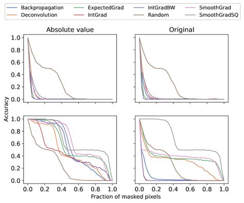 Perturbation Curves When Pixels Are Masked Mif Top Row And Lif
