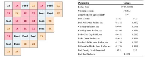 I 2 S Equilibrium Cycle Core Loading Pattern And Fuel Design Parameters