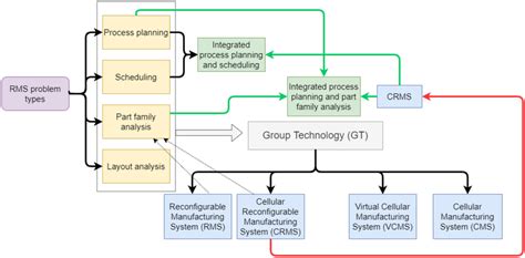 classifications of problem types in rms literature download