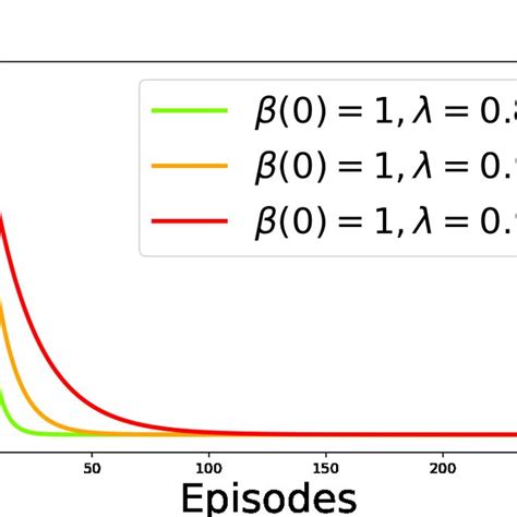 The Behaviour Of The Various í µí½ í µí± Function Considered For Download Scientific