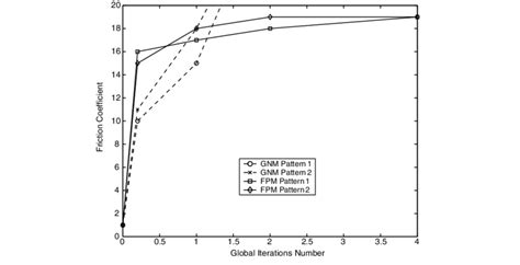 fixed point and newton iterations versus l download scientific diagram