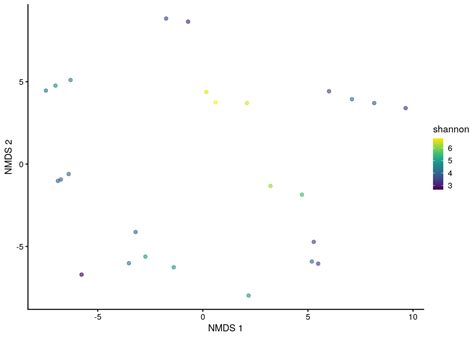 Appendix D — Visualization Orchestrating Microbiome Analysis