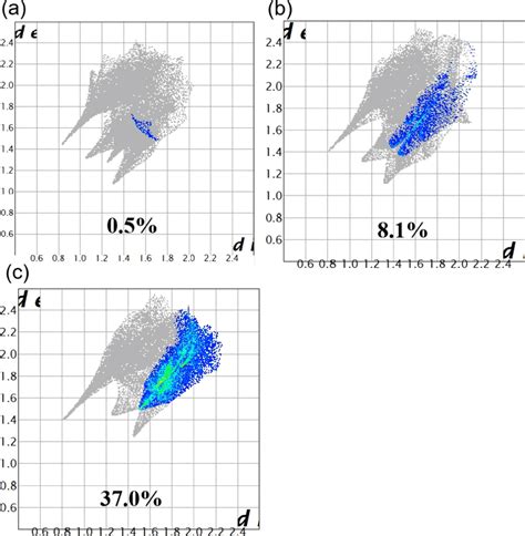 2d Fingerprint Plots Of A 1 Ltp B 2 Ltp And C 3 Ltp Download Scientific Diagram