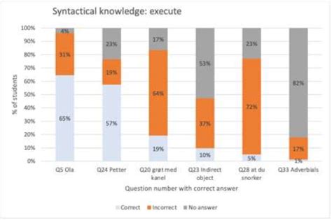 Syntactical Knowledge Execute N 235 Download Scientific Diagram