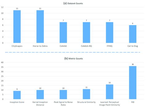 dataset usage of papers in this review a the use of datasets in the