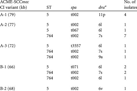 Description Of The Acme Sccmec Ci Variants In Correlation With The Download Table