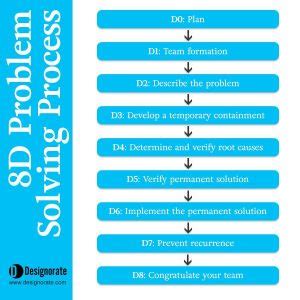 What Is The 8D Problem Solving And How To Use The 8D Report