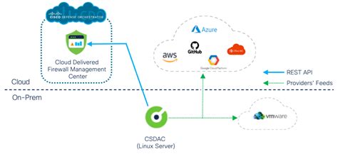 Cisco Secure Dynamic Attribute Connector