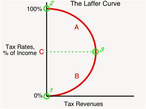 Calafia Beach Pundit The Laffer Curve At 40 Years