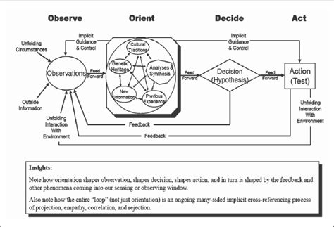 Original Flow Of John Boyds Ooda Loop Theory From Orientation Key To