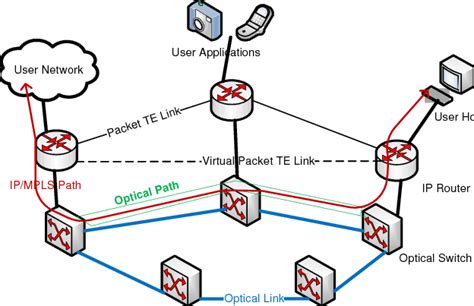 Illustration Of IP Over Optical Network Download Scientific Diagram