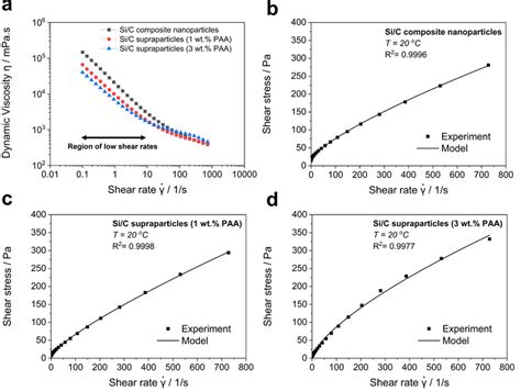 A Steady State Dynamic Viscosity Shear Rate Curves Of Anode Slurries