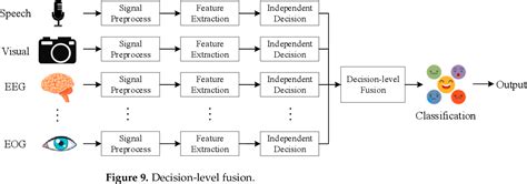 Figure 1 From Emotion Recognition Using Different Sensors Emotion