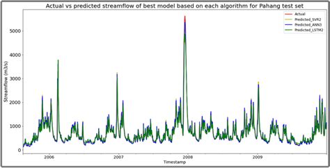 Actual Vs Predicted Sf Of Best Models Based On Each Algorithm For